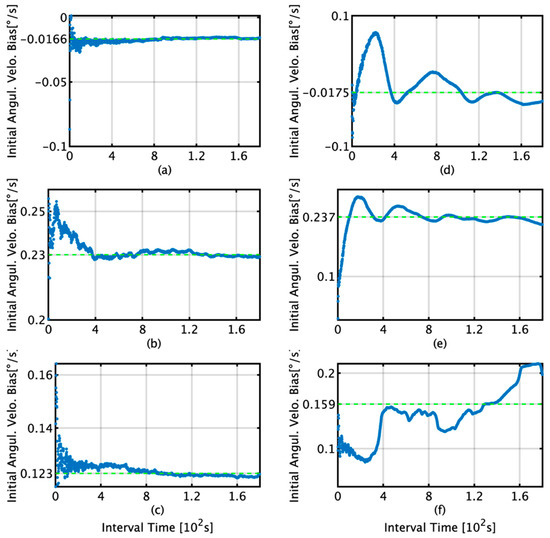 Application of Initial Bias Estimation Method for Inertial Navigation ...