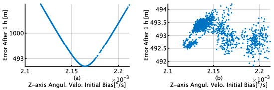 Application of Initial Bias Estimation Method for Inertial Navigation ...