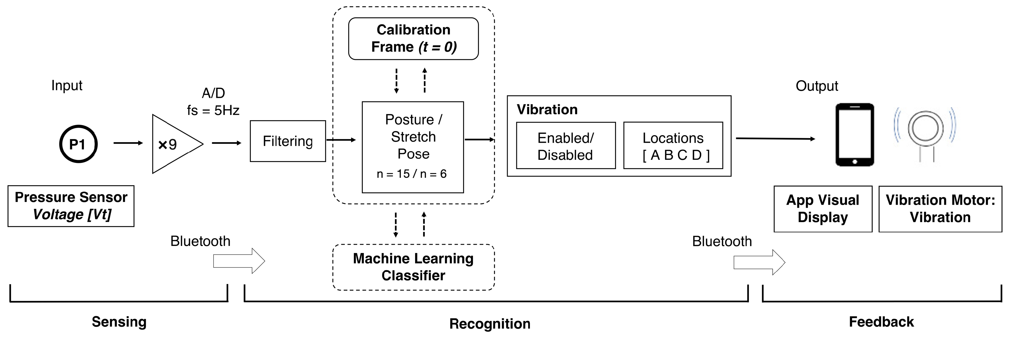 Sensors | Free Full-Text | Intelligent Posture Training: Machine ...