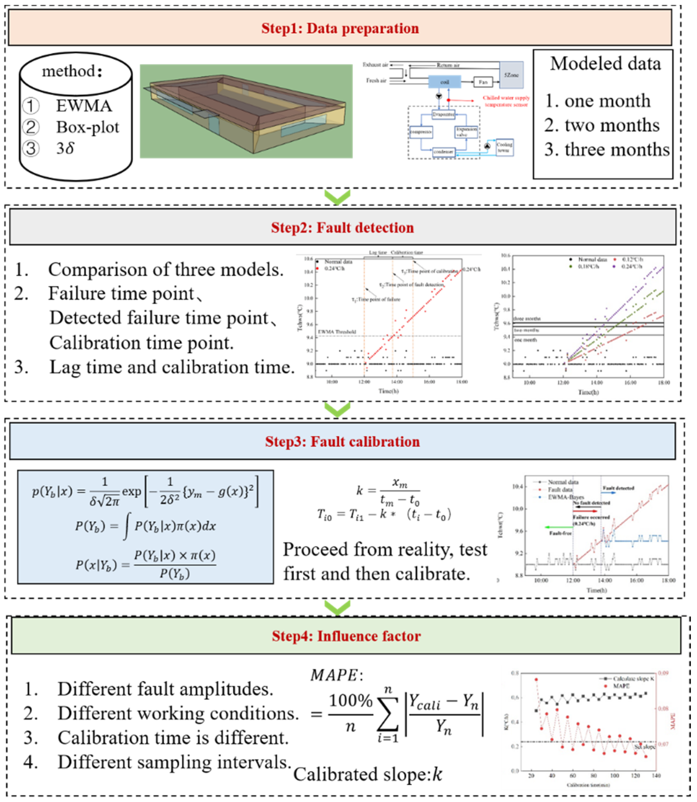Dynamic Calibration Method of Sensor Drift Fault in HVAC System Based on Bayesian Inference