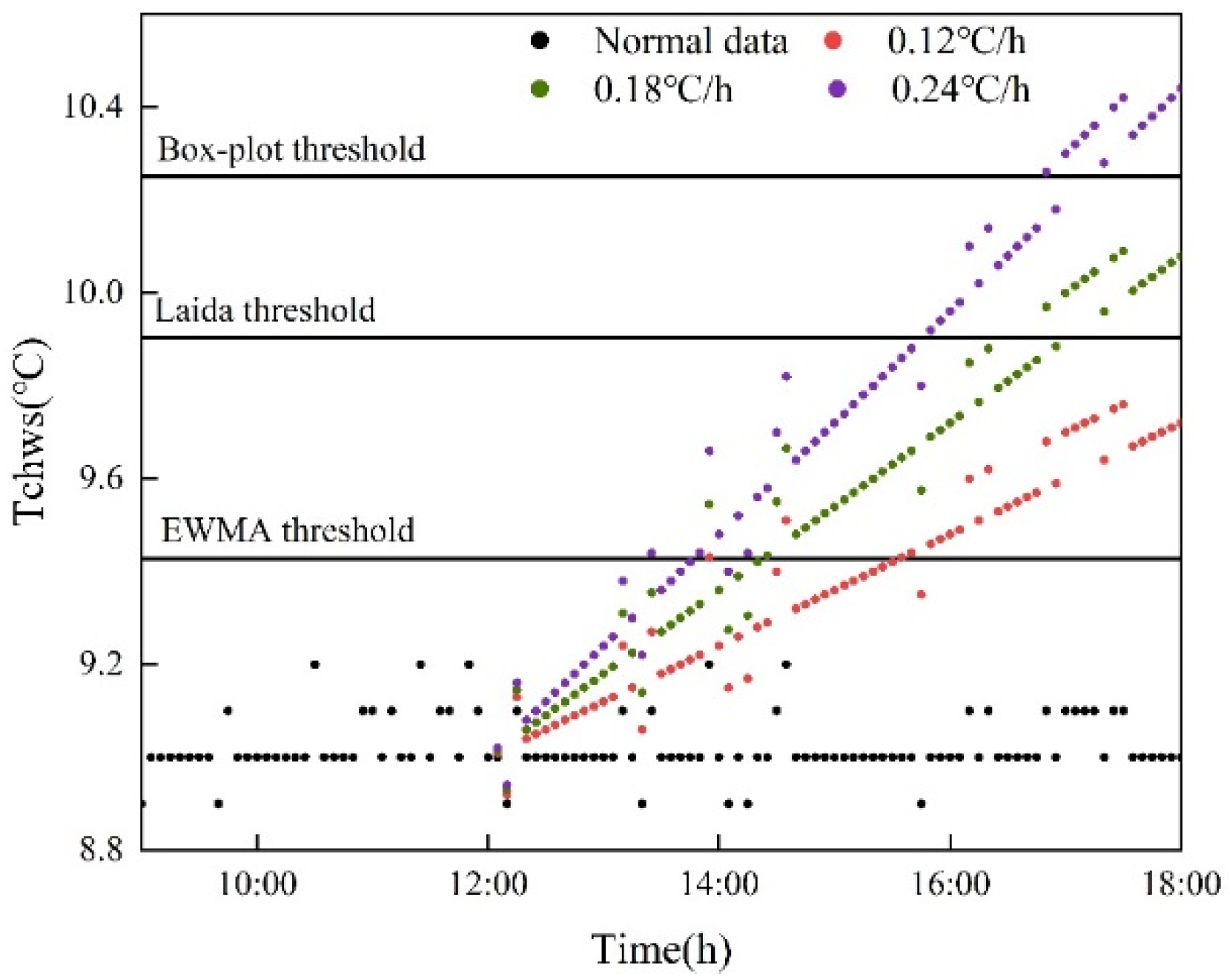 Dynamic Calibration Method of Sensor Drift Fault in HVAC System Based ...