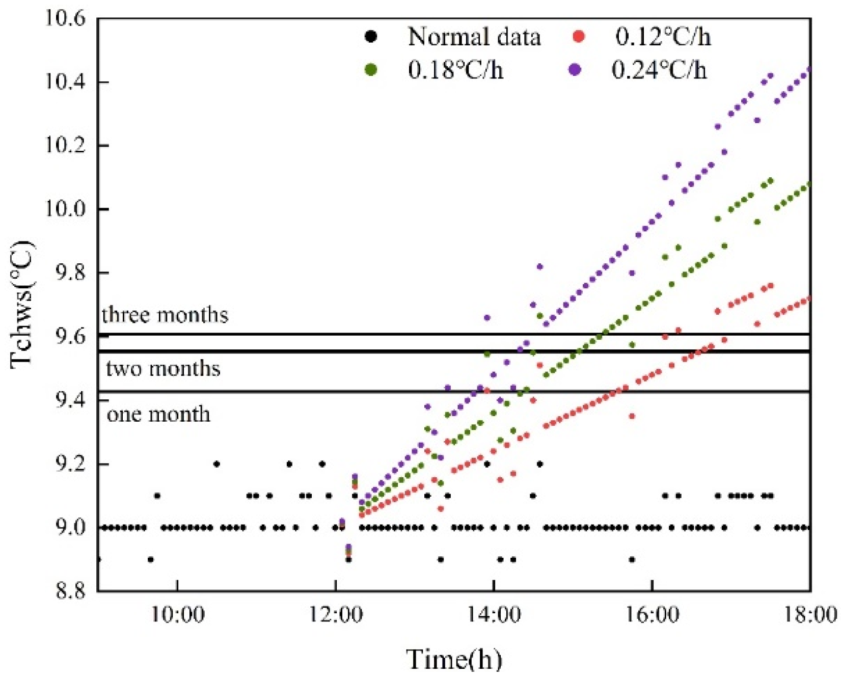 Dynamic Calibration Method of Sensor Drift Fault in HVAC System Based ...
