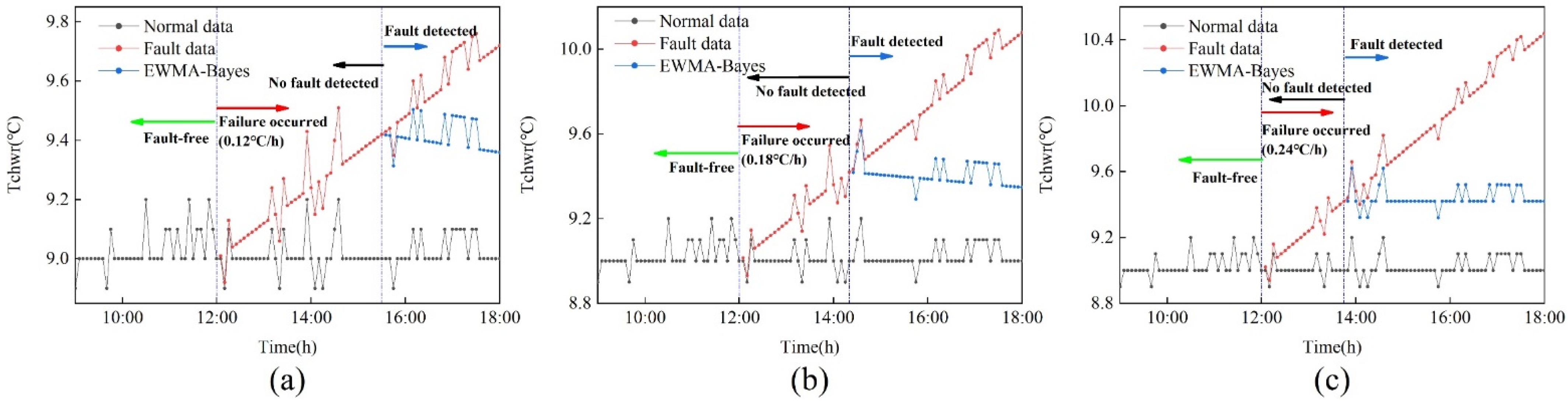 Dynamic Calibration Method of Sensor Drift Fault in HVAC System Based ...