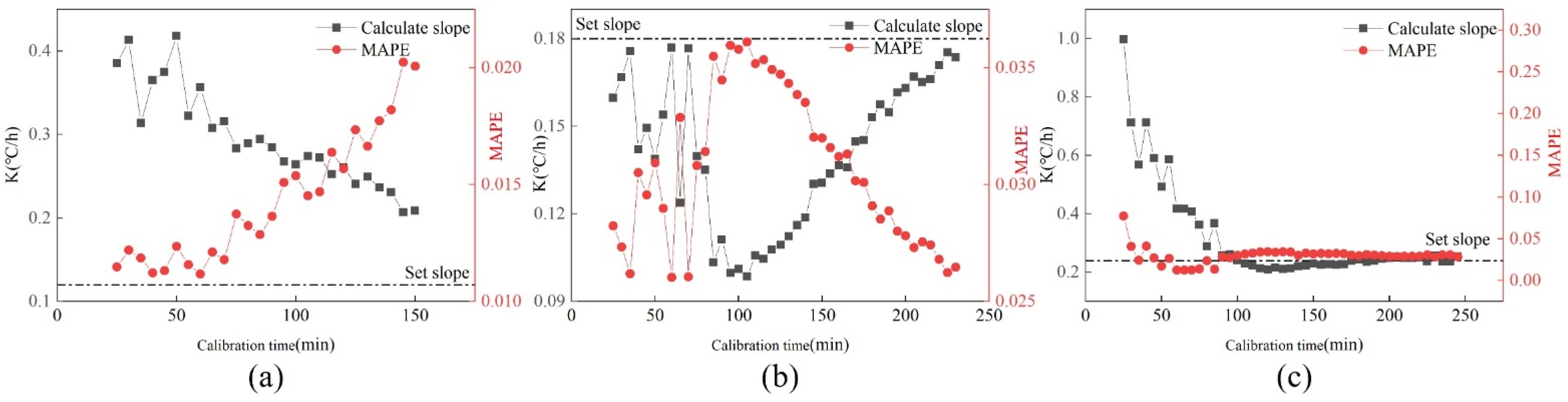 Dynamic Calibration Method of Sensor Drift Fault in HVAC System Based ...