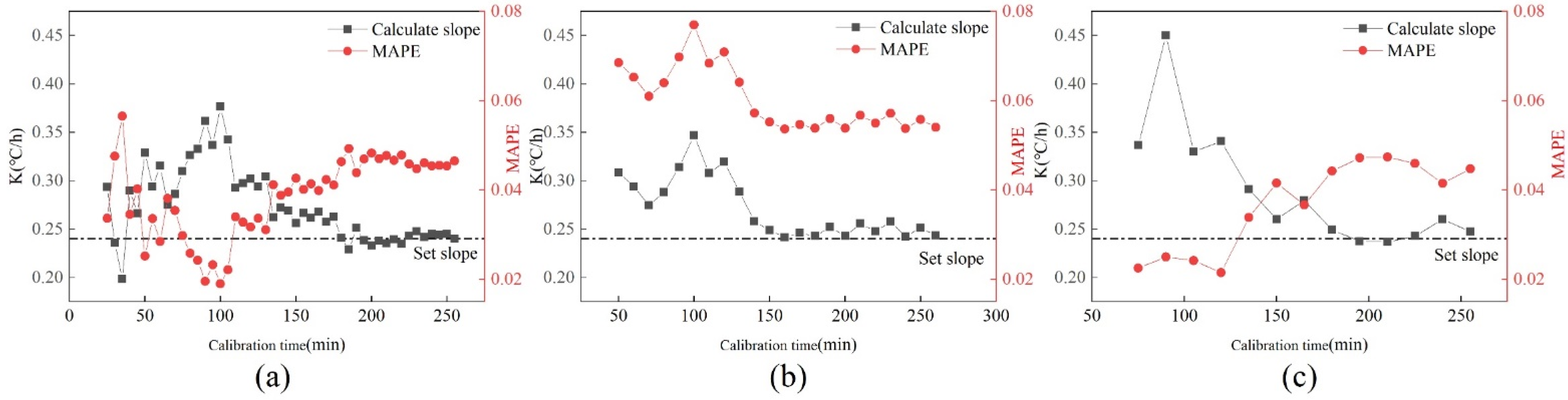 Dynamic Calibration Method of Sensor Drift Fault in HVAC System Based ...