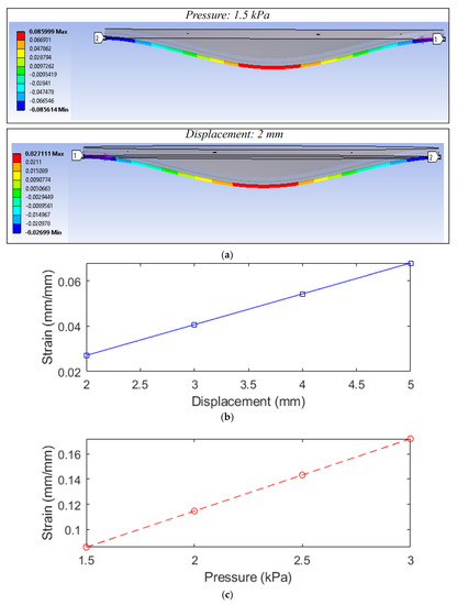 Sensors | An Open Access Journal from MDPI