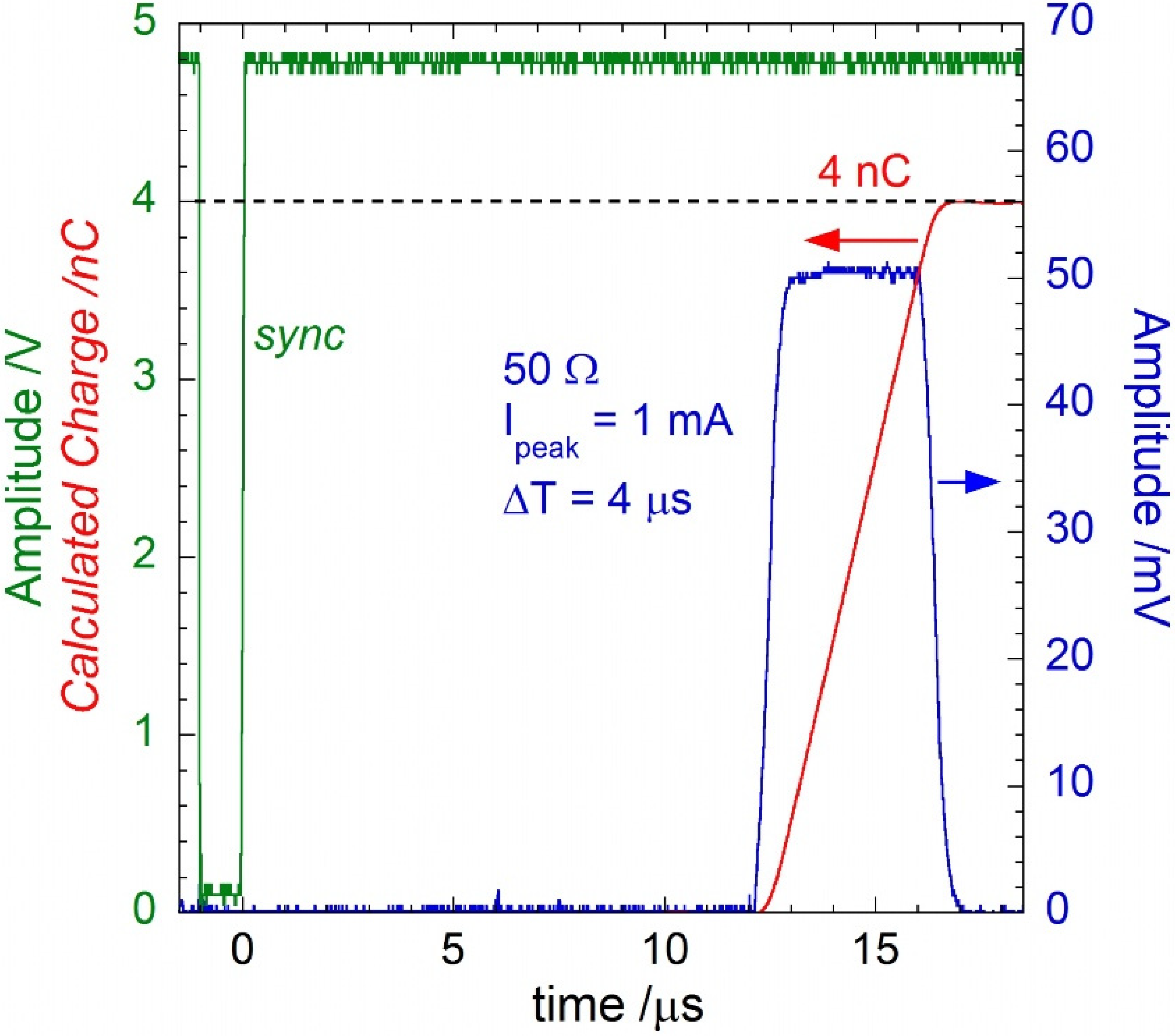 Accurate Signal Conditioning for Pulsed-Current Synchronous Measurements