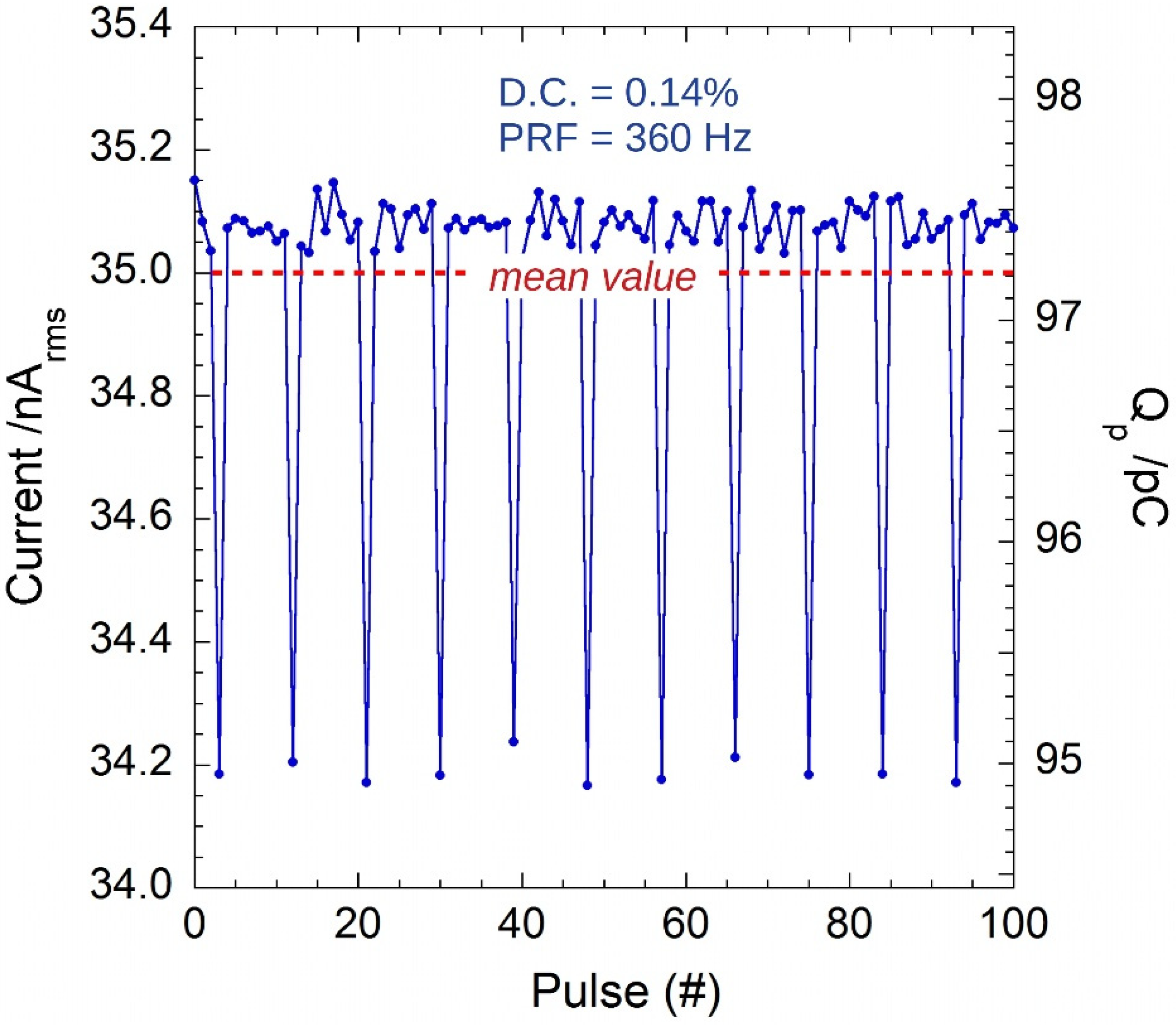 Sensors | Free Full-Text | Accurate Signal Conditioning for Pulsed ...