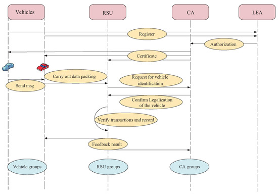 Sensors | Free Full-Text | On a Blockchain-Based Security Scheme for ...