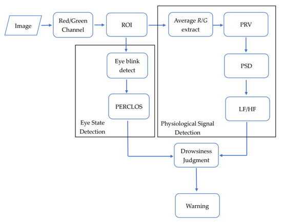 Sensors | Free Full-Text | Drowsiness Detection System Based on PERCLOS ...