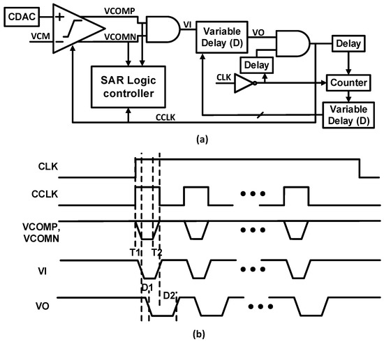 A Design of 10-Bit Asynchronous SAR ADC with an On-Chip Bandgap Reference Voltage Generator