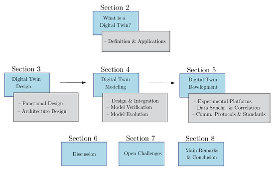Sensors | Free Full-Text | Design, Modeling and Implementation of Digital Twins
