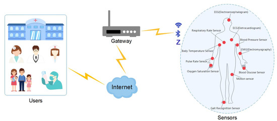 Sensors | Free Full-Text | LAP-IoHT: A Lightweight Authentication ...
