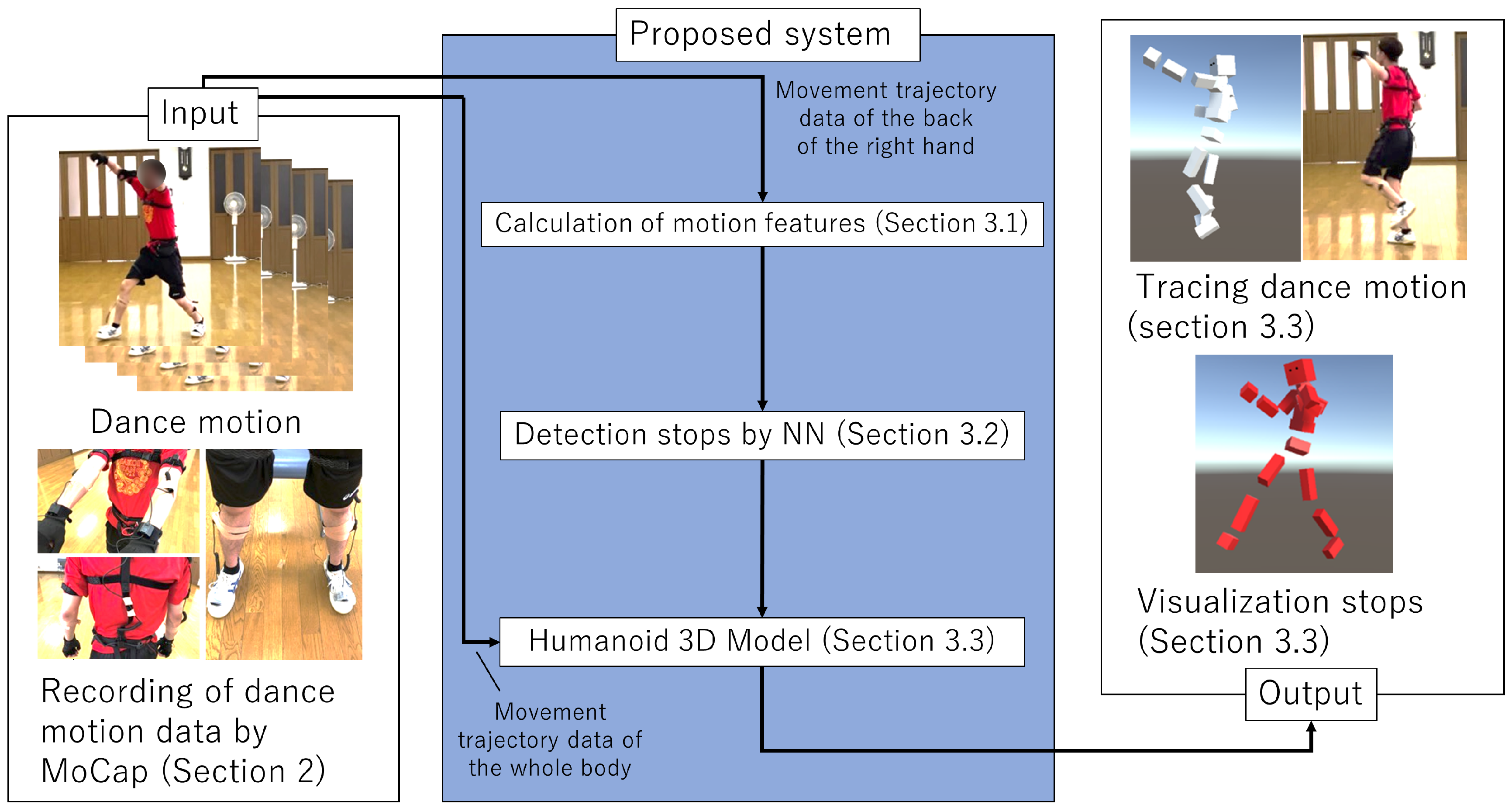 Sensors | Free Full-Text | Detecting and Visualizing Stops in Dance ...