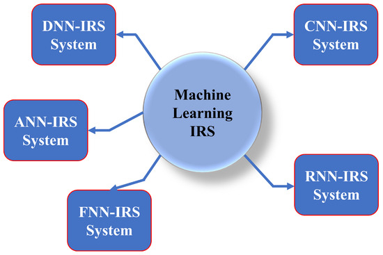 Sensors | Free Full-Text | Machine Learning for Intelligent-Reflecting ...