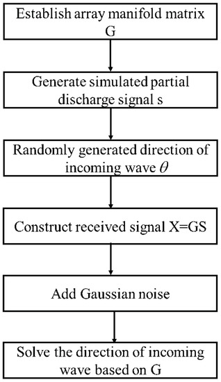 Sensors | Free Full-Text | Dir-MUSIC Algorithm for DOA Estimation of Partial Discharge Based on ...
