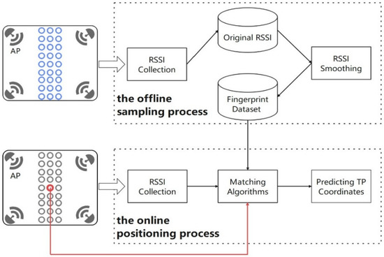 A Wi-Fi Indoor Positioning Method Based on an Integration of EMDT and WKNN