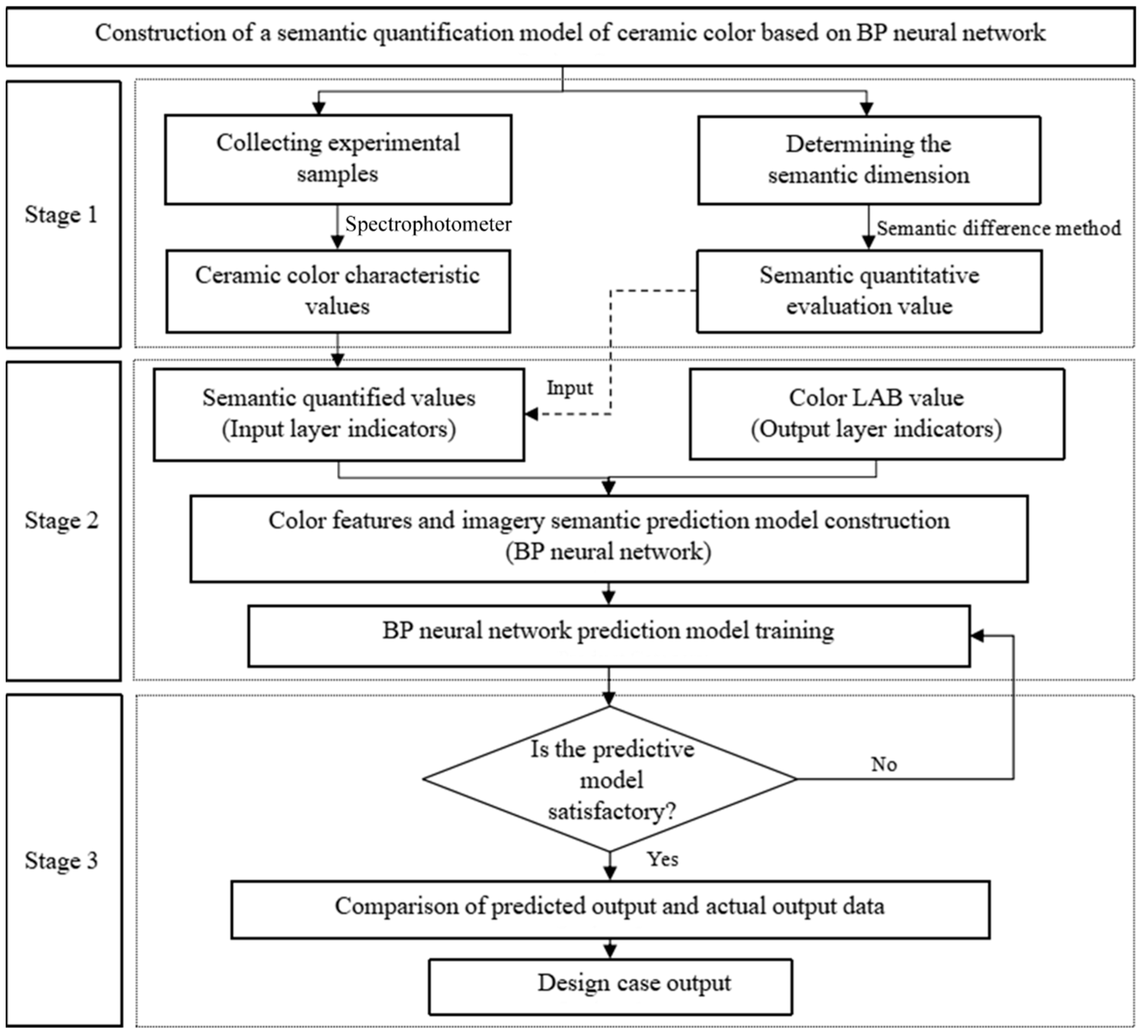 Color Design Decisions for Ceramic Products Based on Quantification of ...