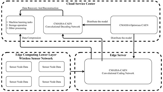 Sensors | Free Full-Text | Application of Chaos Mutation Adaptive ...