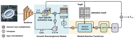 S-MAT: Semantic-Driven Masked Attention Transformer for Multi-Label Aerial Image Classification