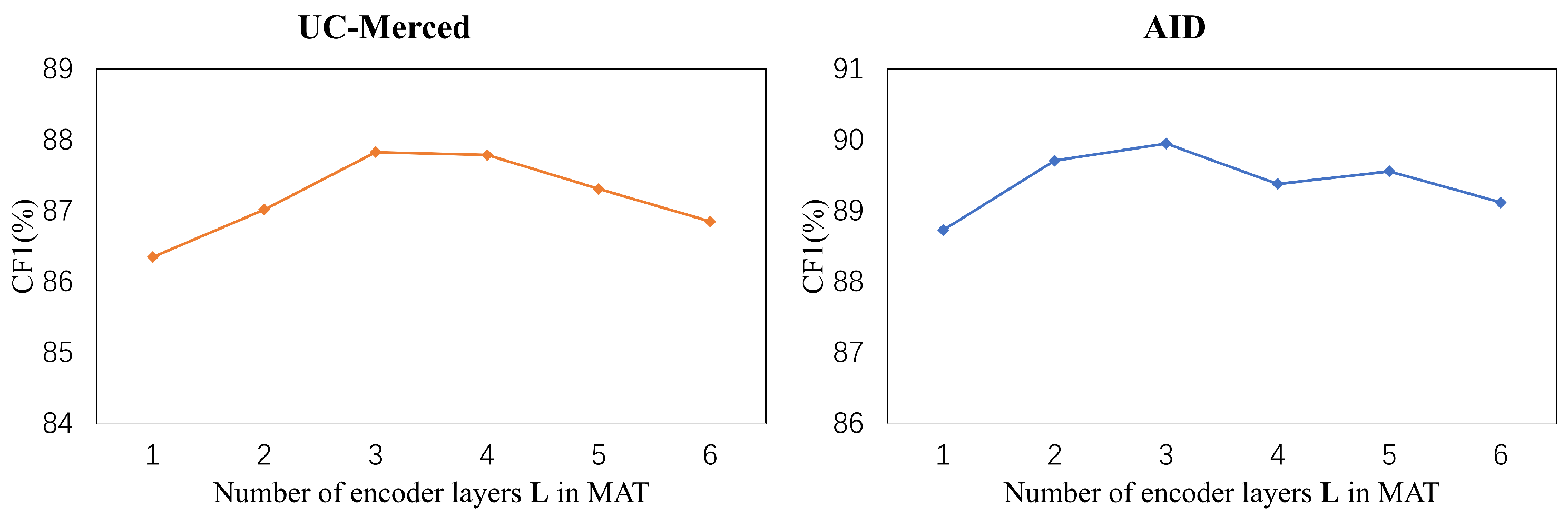 S-MAT: Semantic-Driven Masked Attention Transformer for Multi-Label Aerial Image Classification