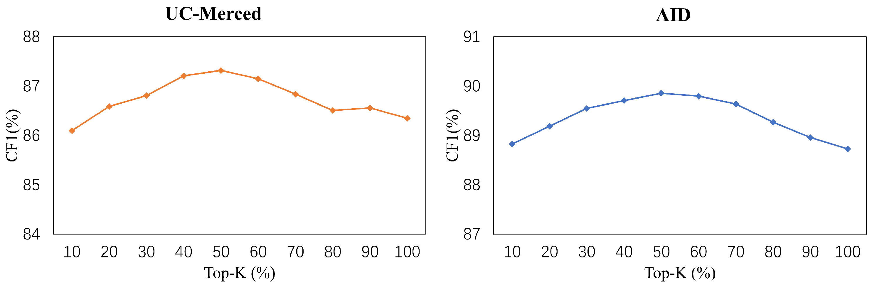 S-MAT: Semantic-Driven Masked Attention Transformer for Multi-Label Aerial Image Classification
