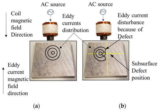 Sensors Free Full Text Non Destructive Testing Using Eddy Current