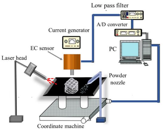 Non-Destructive Testing Using Eddy Current Sensors for Defect Detection ...