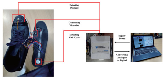 Sensors | Free Full-Text | Wearable Travel Aids for Blind and Partially ...