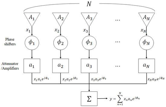 Design Method for a Wideband Non-Uniformly Spaced Linear Array Using ...