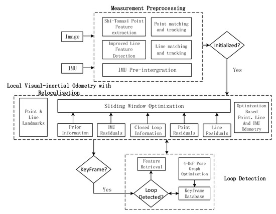 PLI-VINS: Visual-Inertial SLAM Based on Point-Line Feature Fusion in Indoor Environment