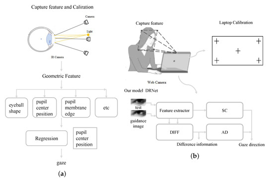 Gaze Estimation Approach Using Deep Differential Residual Network