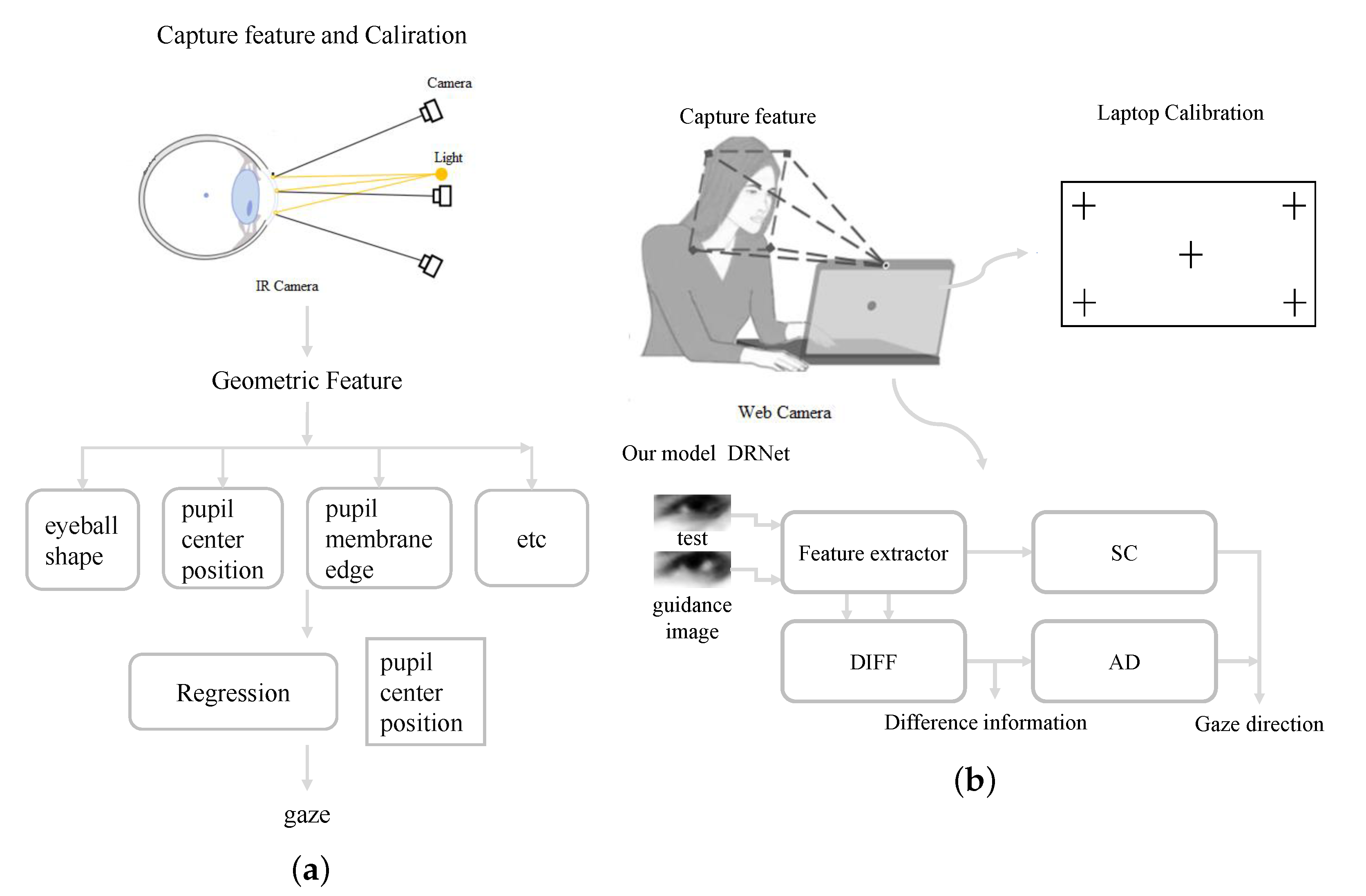 Sensors Free Full Text Gaze Estimation Approach Using Deep Differential Residual Network