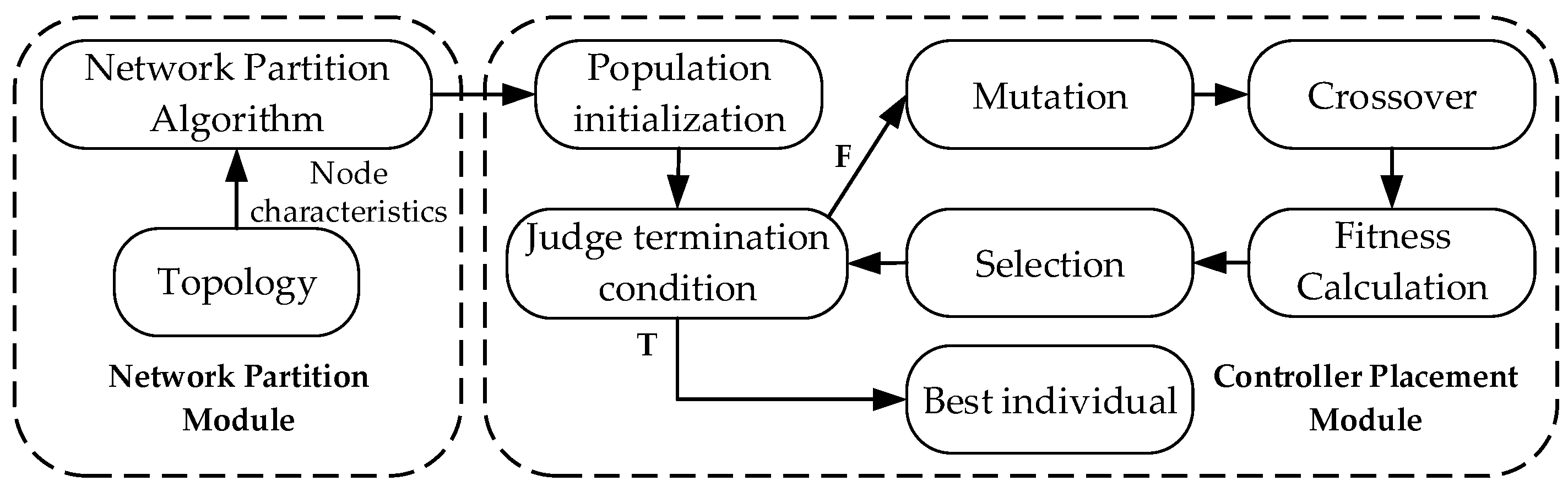 Modecp A Multi Objective Based Approach For Solving Distributed Controller Placement Problem In