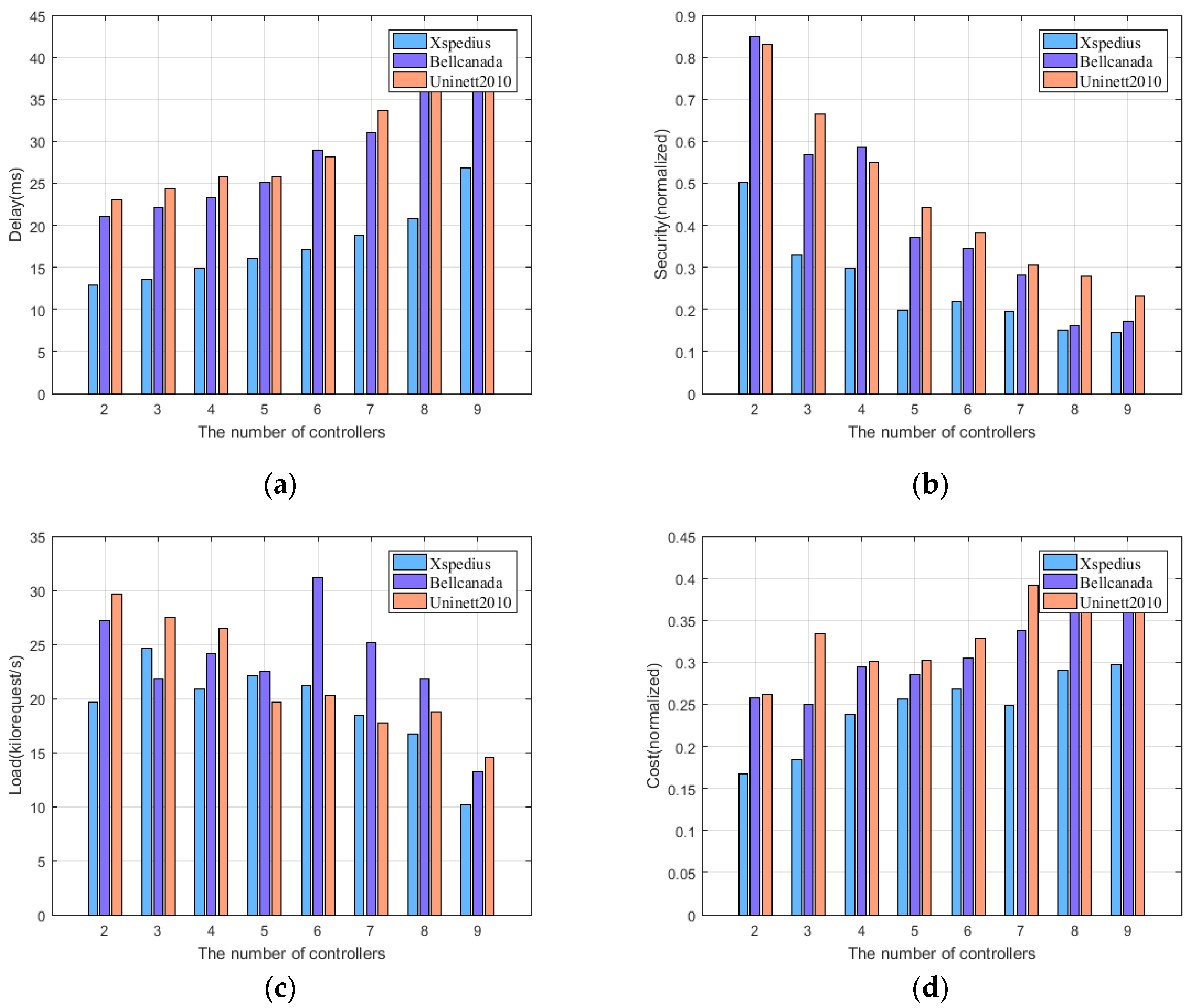 Modecp A Multi Objective Based Approach For Solving Distributed Controller Placement Problem In