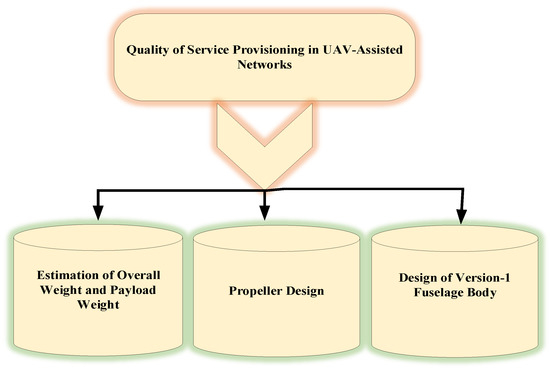 Sensors | Free Full-Text | Quality-of-Service-Centric Design and ...
