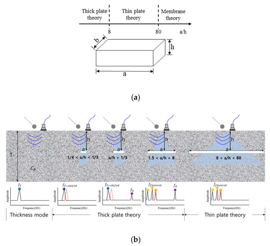 Sensors | Free Full-Text | A Study on the Applicability of the Impact ...