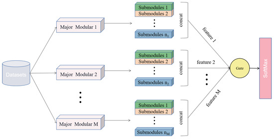 Adaptive Modular Convolutional Neural Network for Image Recognition