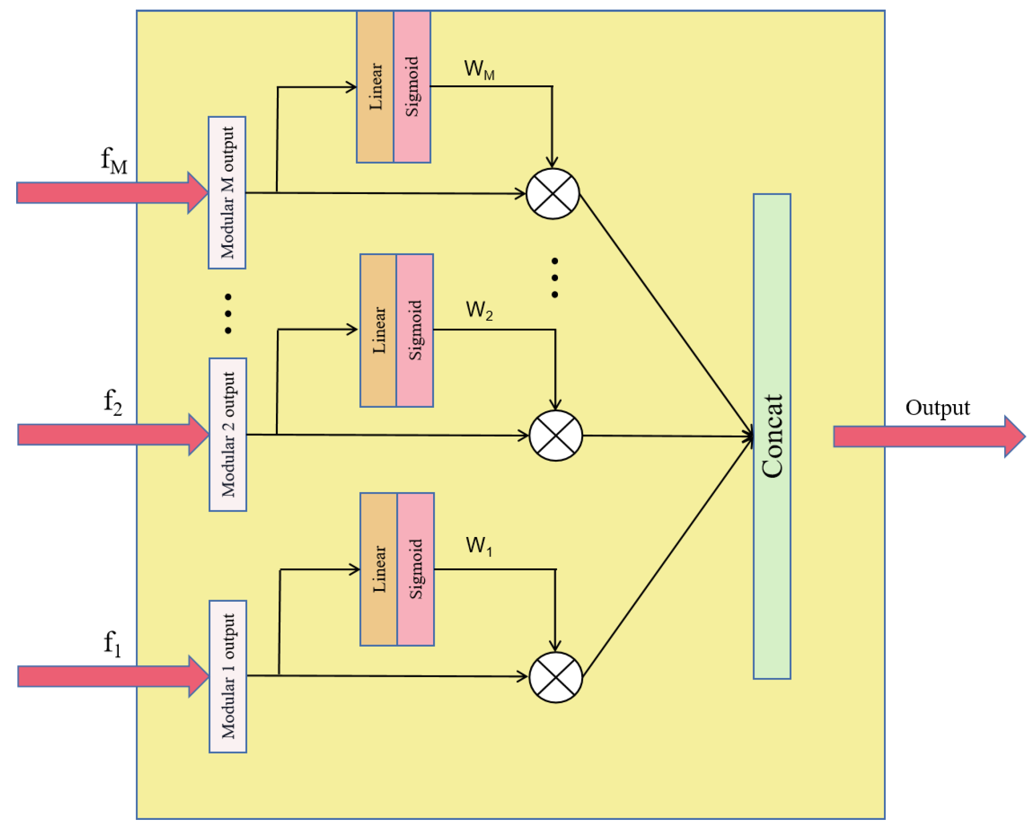 Adaptive Modular Convolutional Neural Network for Image Recognition