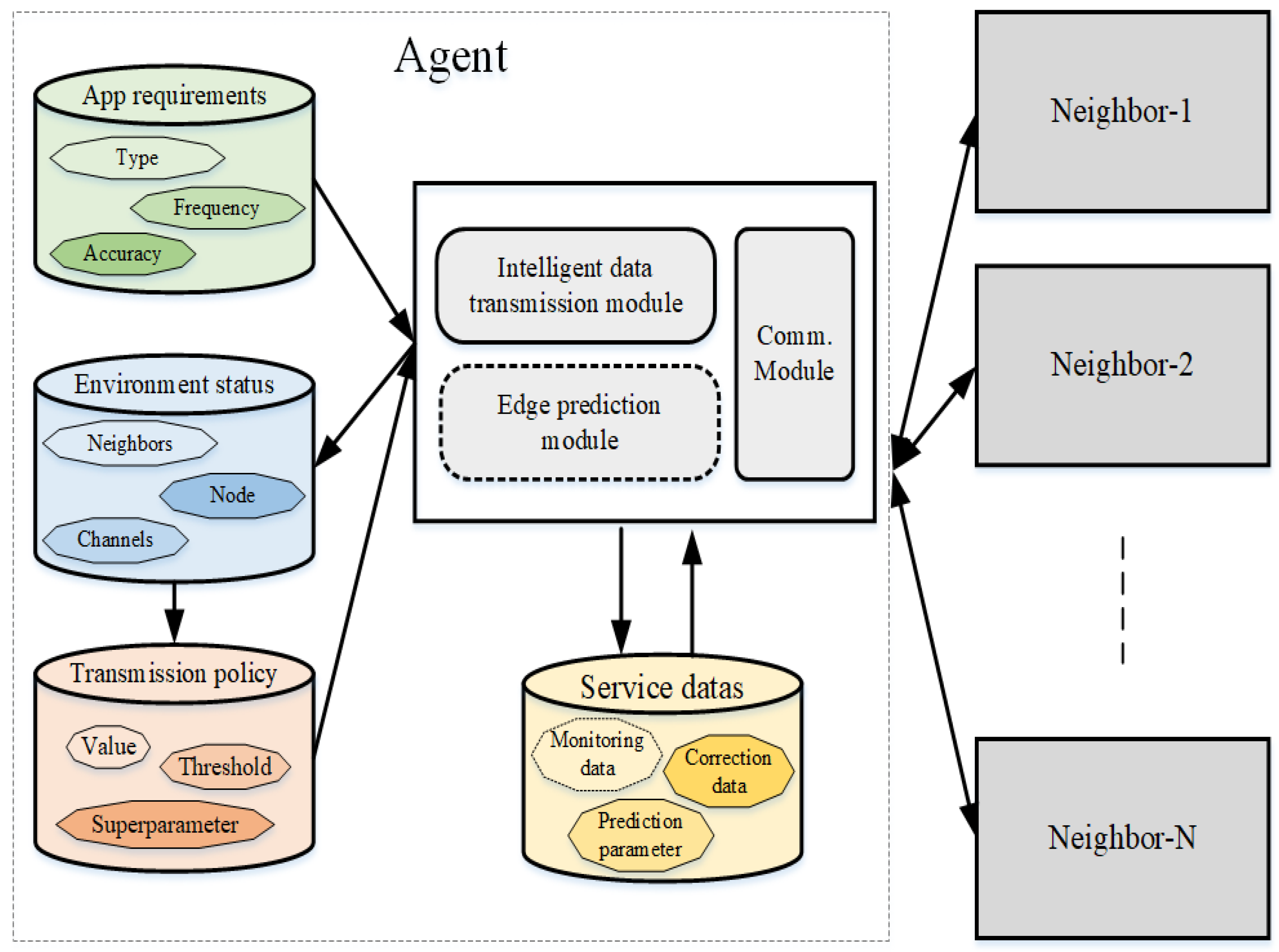 Sensors | Free Full-Text | EP-ADTA: Edge Prediction-Based Adaptive Data Transfer Algorithm for ...