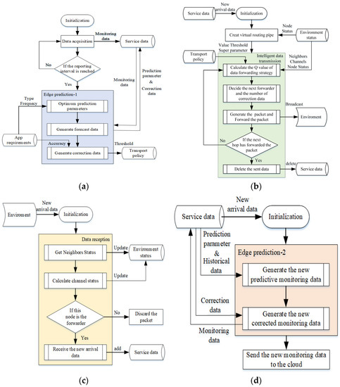 Sensors | Free Full-Text | EP-ADTA: Edge Prediction-Based Adaptive Data ...