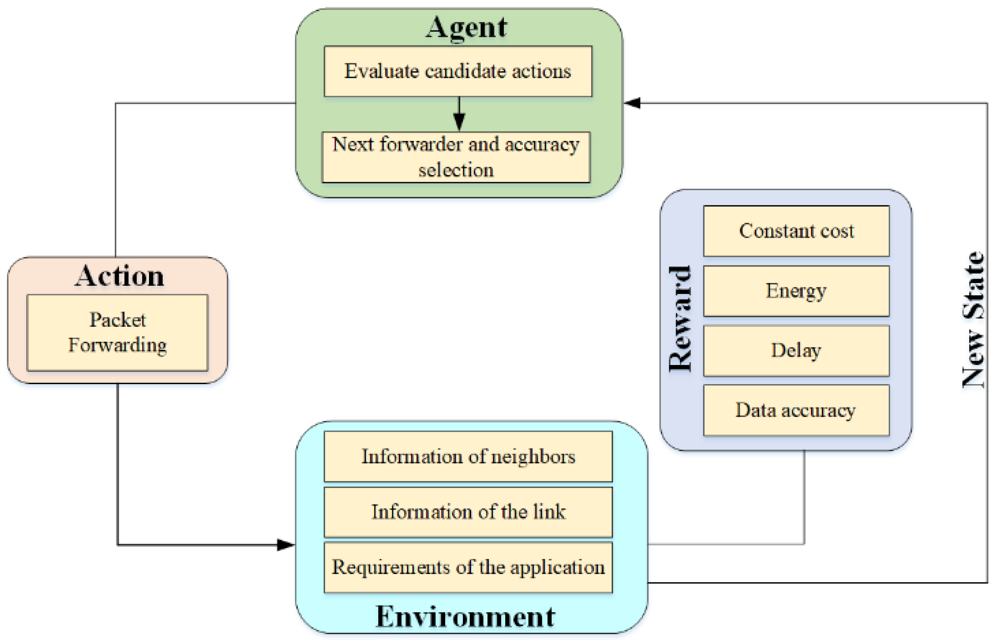 Sensors | Free Full-Text | EP-ADTA: Edge Prediction-Based Adaptive Data Transfer Algorithm for ...