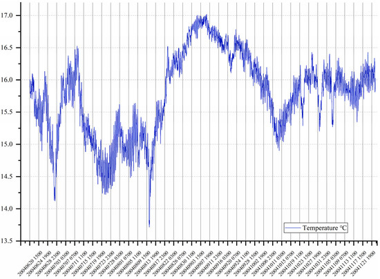 Sensors | Free Full-Text | EP-ADTA: Edge Prediction-Based Adaptive Data ...