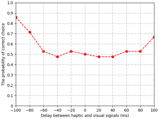 A Timestamp-Independent Haptic–Visual Synchronization Method for Haptic-Based Interaction System