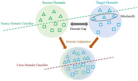 Deep Unsupervised Domain Adaptation with Time Series Sensor Data: A Survey