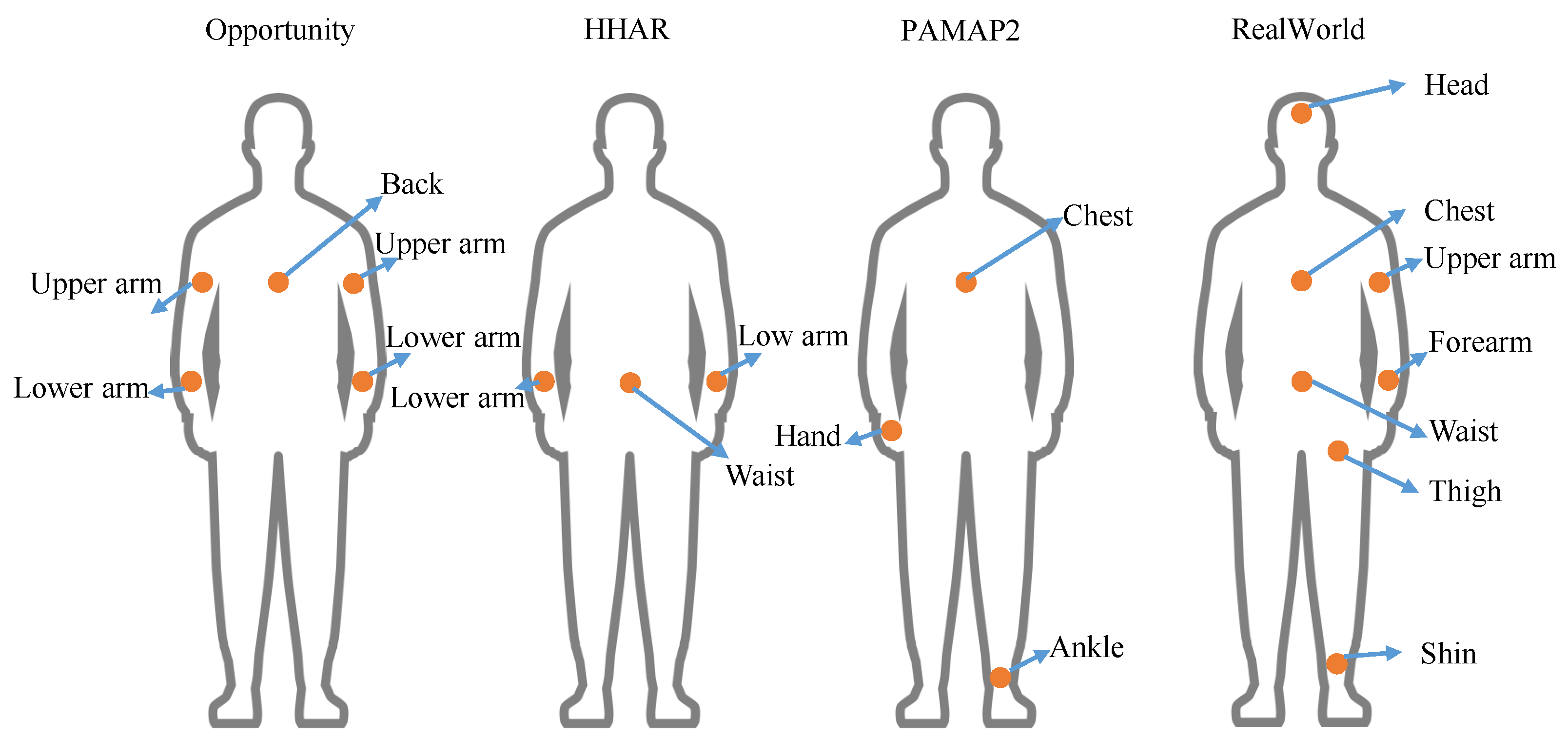 Deep Unsupervised Domain Adaptation with Time Series Sensor Data: A Survey