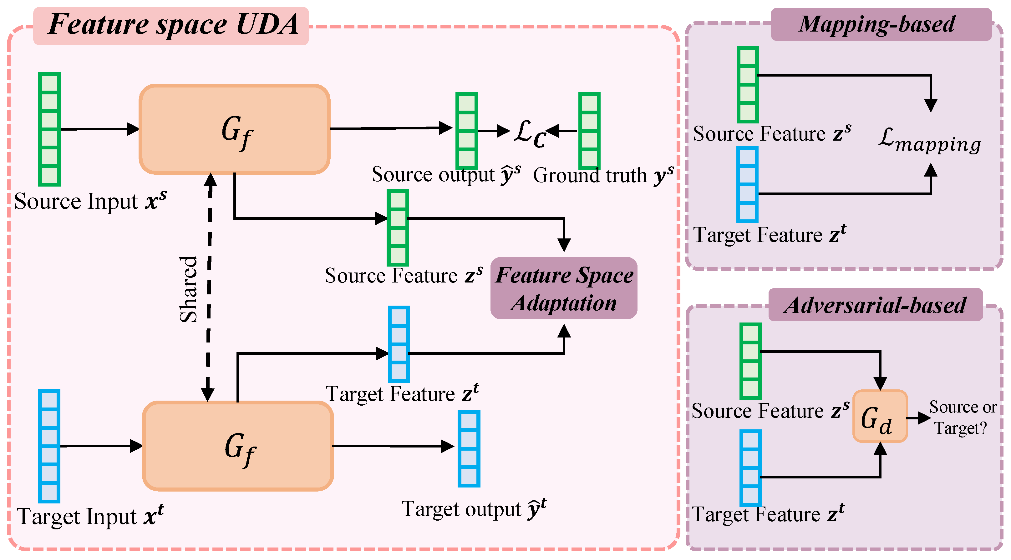 Deep Unsupervised Domain Adaptation with Time Series Sensor Data: A Survey