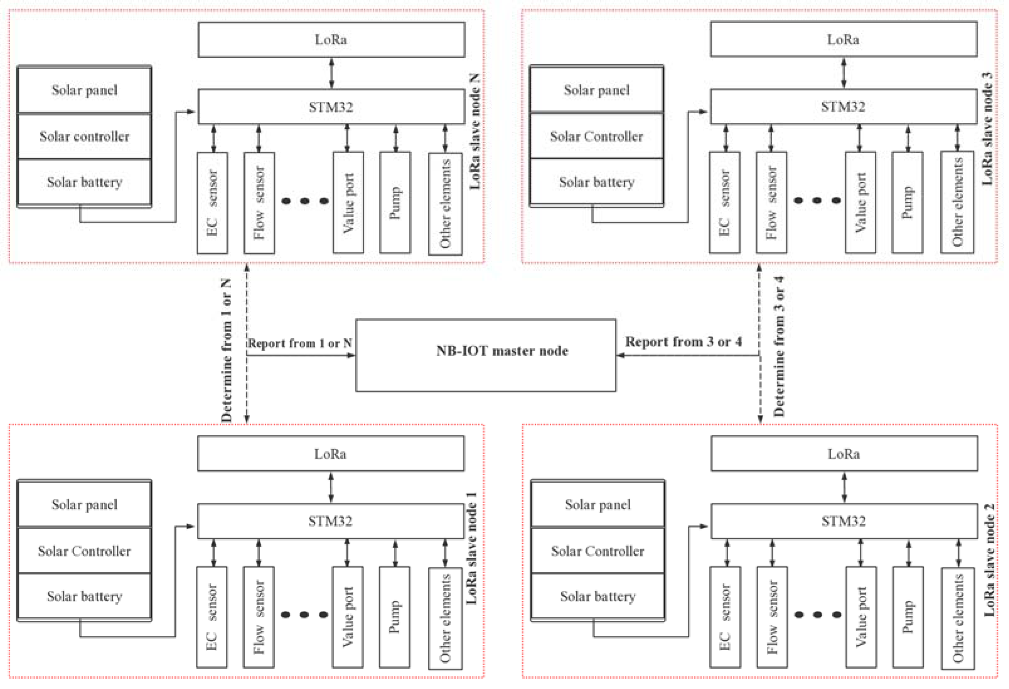 Sensors | Free Full-Text | Application of PSO-BPNN-PID Controller in Nutrient Solution EC ...