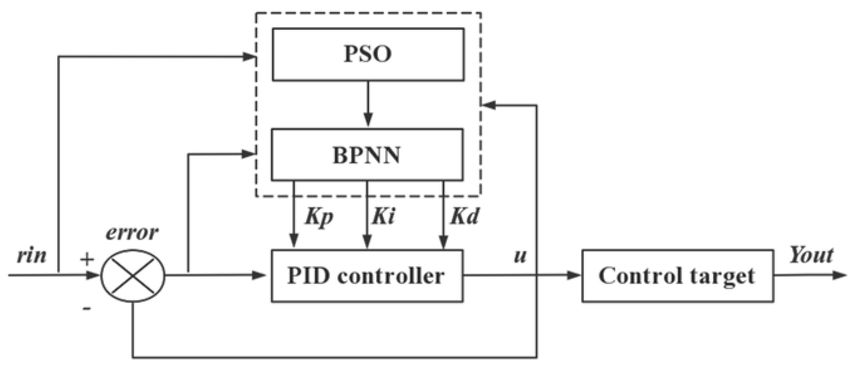 Sensors | Free Full-Text | Application of PSO-BPNN-PID Controller in Nutrient Solution EC ...