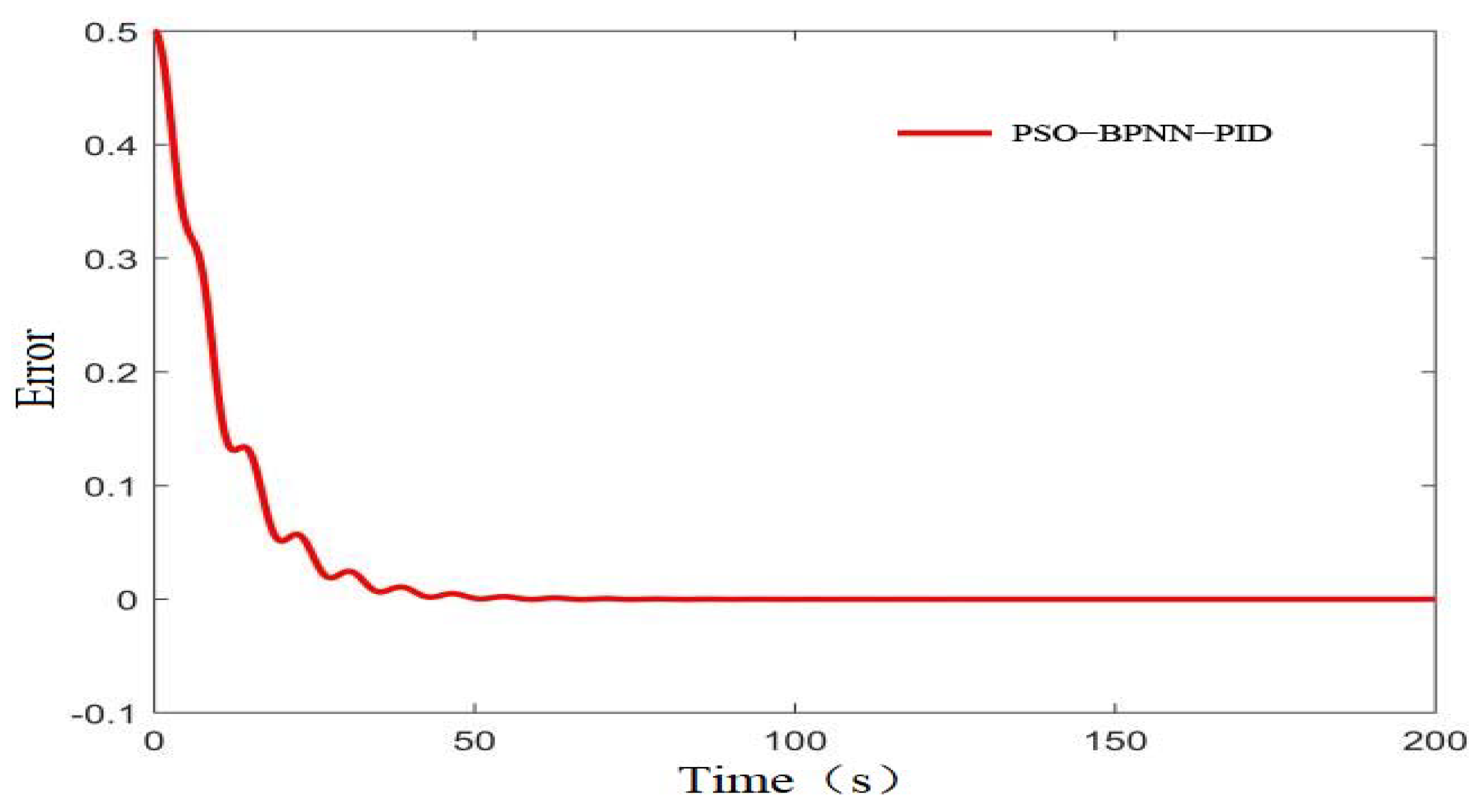 Sensors | Free Full-Text | Application of PSO-BPNN-PID Controller in Nutrient Solution EC ...